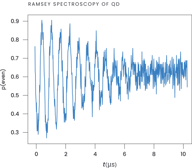 Quantum Control for Quantum Dots Qubits - Quantum Machines