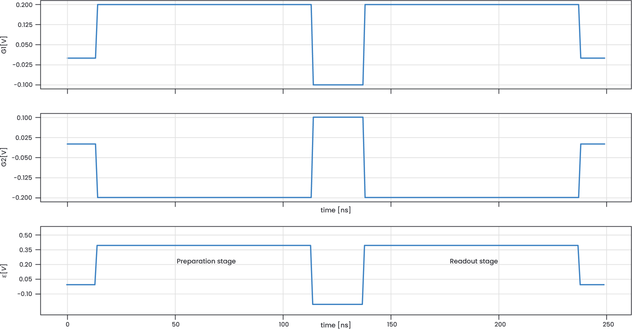Quantum Control for Quantum Dots Qubits - Quantum Machines