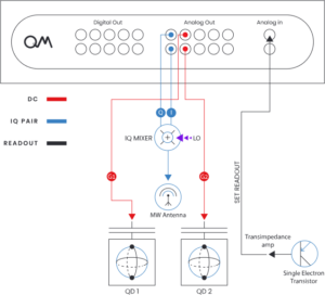 Quantum Control for Quantum Dots Qubits - Quantum Machines