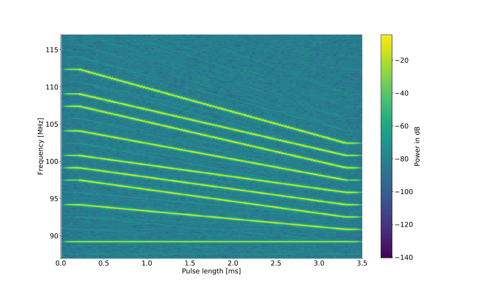 Quantum Control for Neutral Atoms - Quantum Machines