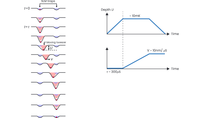 Quantum Control for Neutral Atoms - Quantum Machines