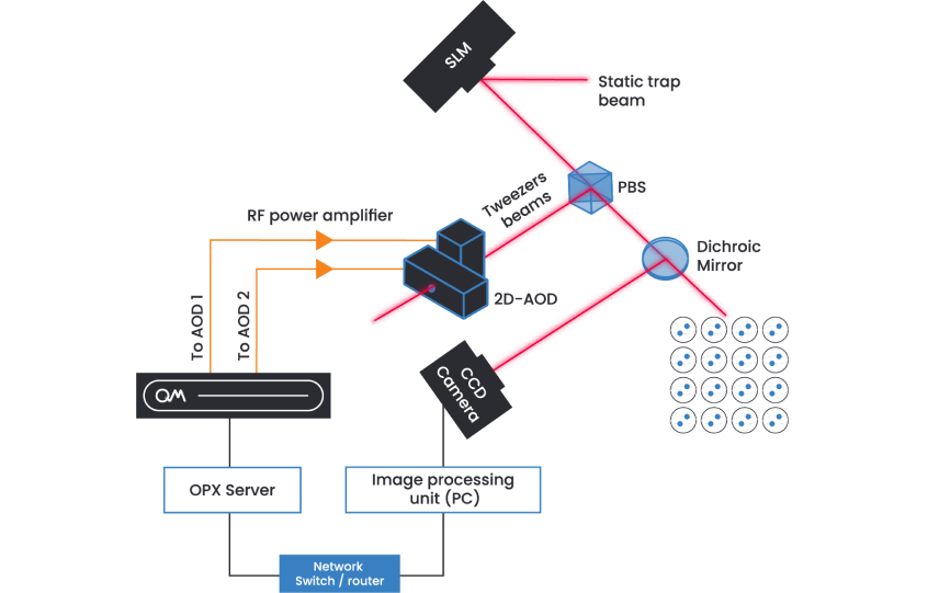Quantum Control for Neutral Atoms - Quantum Machines